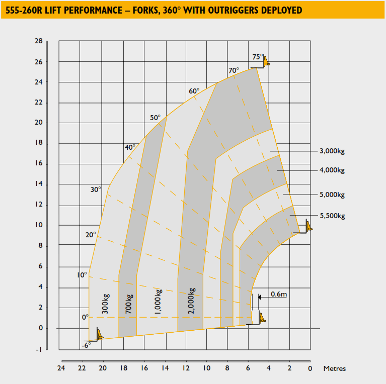 JCB Rotating Telehandler 555-260R (26meters) | Advanced Access Platforms