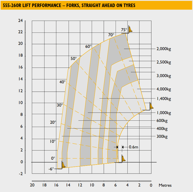 JCB Rotating Telehandler 555-260R (26meters) | Advanced Access Platforms