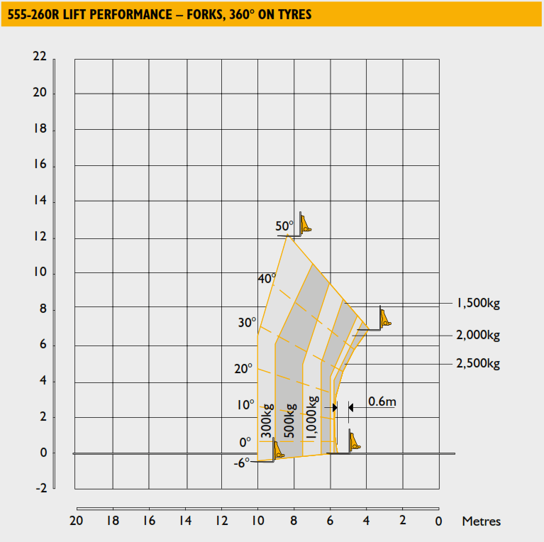 JCB Rotating Telehandler 555-260R (26meters) | Advanced Access Platforms